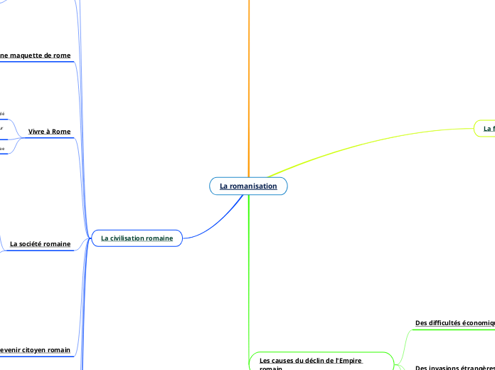 La romanisation - Mind Map